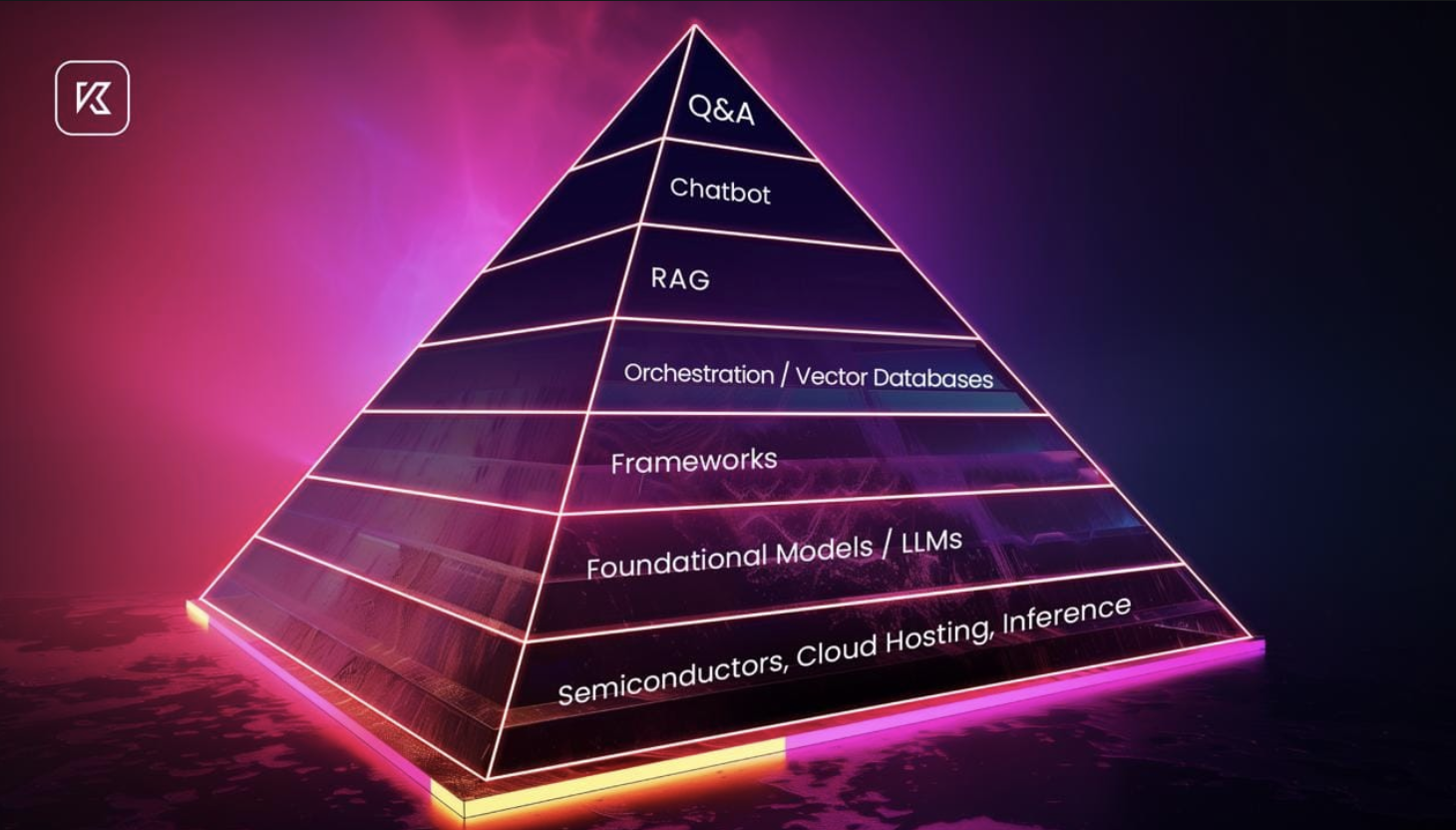 The Building Blocks of Generative AI for RAG